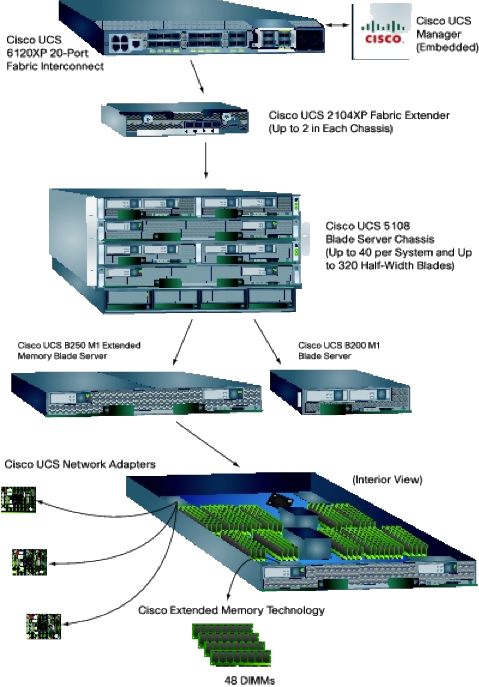 A deep dive into Cisco’s UCS | StorageMojo