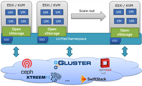 Open vStorage | StorageMojo