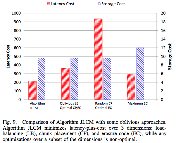 Optimizing Erasure Coded Storage For Latency And Cost Storagemojo