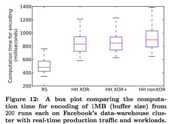 Building Fast Erasure Coded Storage Storagemojo