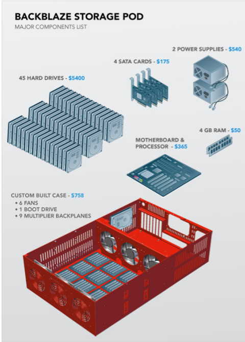 Cloud storage for $100 a terabyte | StorageMojo