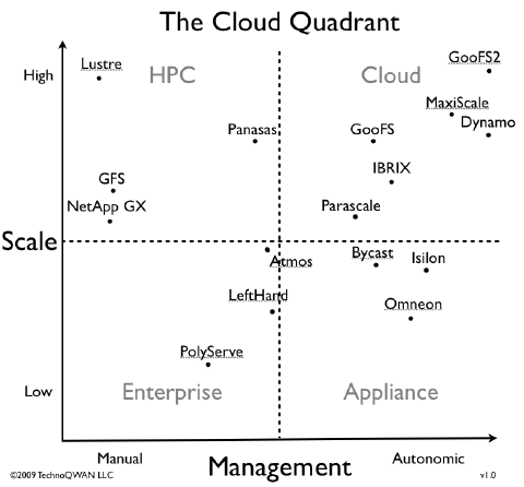 The Cloud Quadrant | StorageMojo