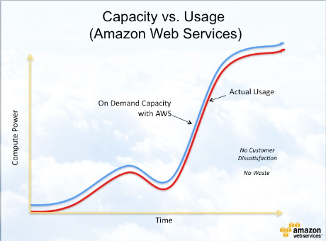 Amazon Web Services: a $500 million startup | StorageMojo
