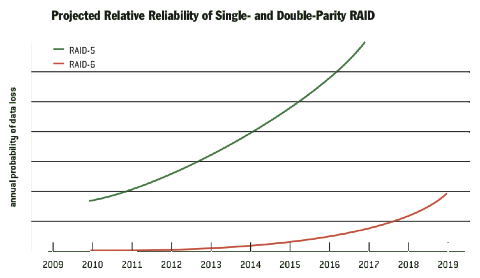 Does RAID 6 stop working in 2019? | StorageMojo