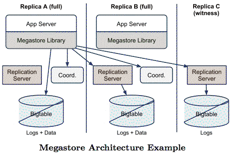 Google’s Megastore | StorageMojo