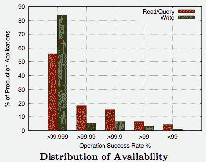 Google’s Megastore | StorageMojo