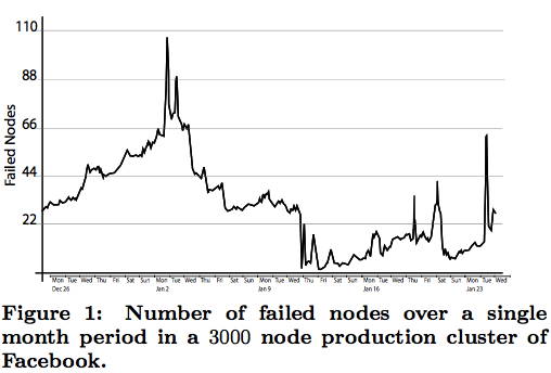 Facebook’s advanced erasure codes | StorageMojo