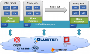 Open vStorage | StorageMojo