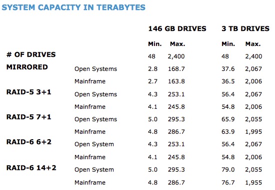 Help StorageMojo find the VMAX 20k’s lost petabytes! | StorageMojo