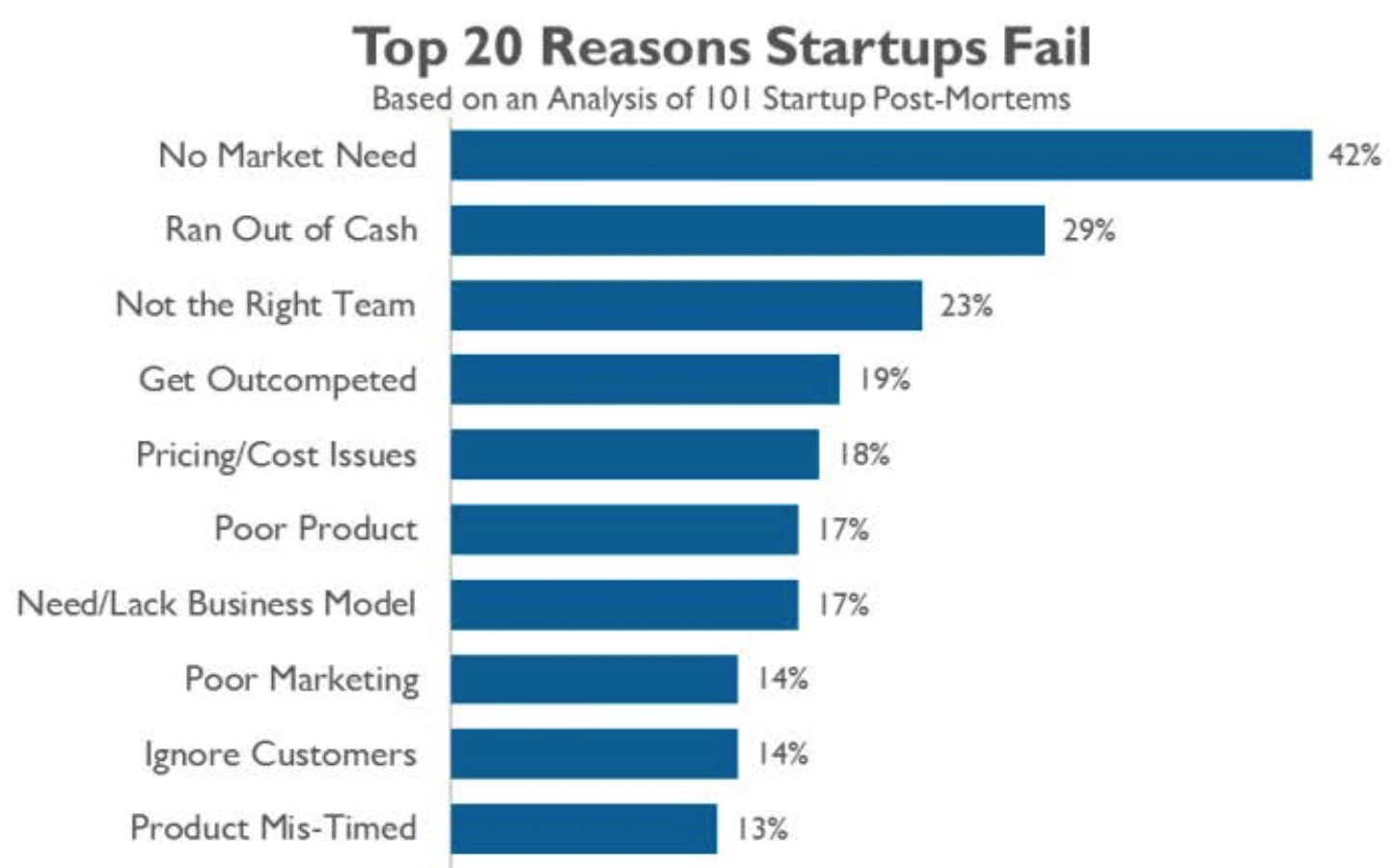 Why startups fail | StorageMojo